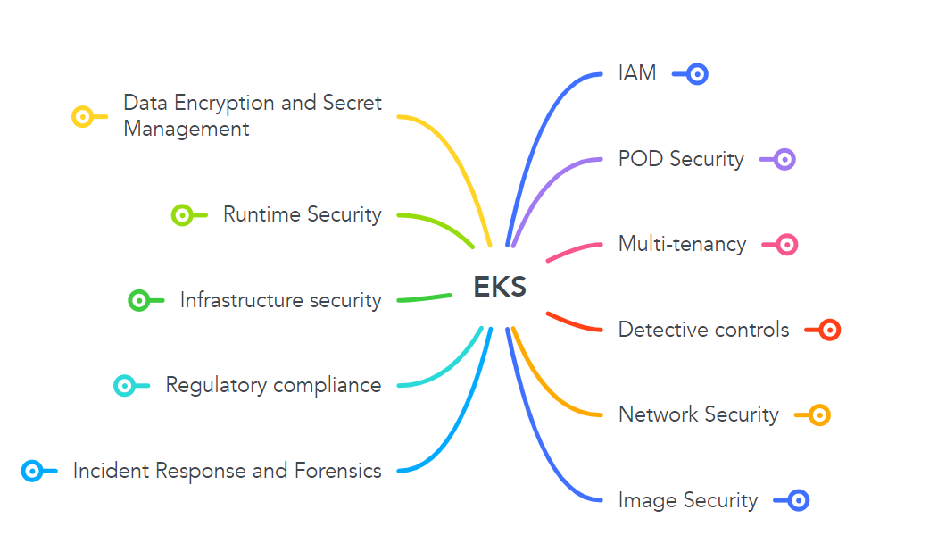 Securing – EKS – Cyber Security Shots